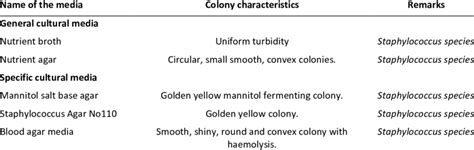 Characterization Of Staphylococcus Aureus By Using Different Download Table