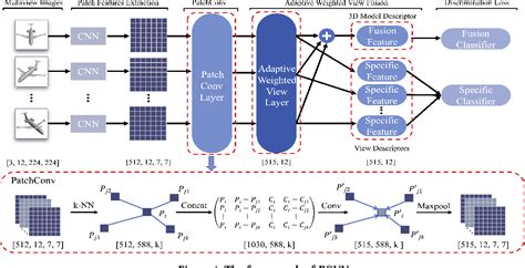 Figure 1 From A Novel Patch Convolutional Neural Network For View Based