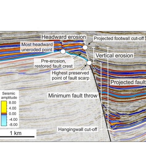 Positions On The Fault That Are Used For Measuring Fault Throw And
