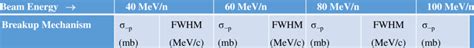 Calculated Single Proton Breakup Cross Section And Fwhm Of Lmd For 23