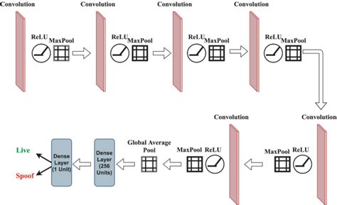 an explainable deep learning model for fingerprint presentation attack