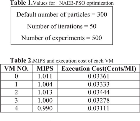Table 1 From A Multi Objective Workflow Scheduling Algorithm For Cloud
