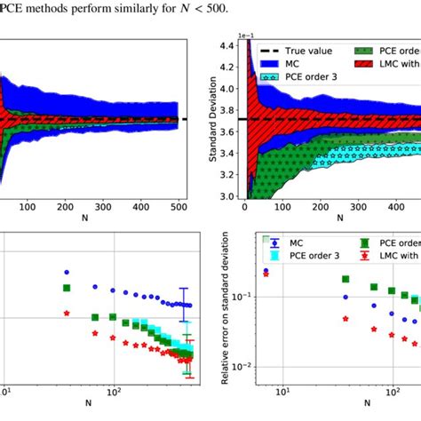 convergence and relative errors on the estimation of the mean and