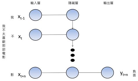 遞迴類神經網路recurrent Neural Networkrnn介紹 李彼德之家