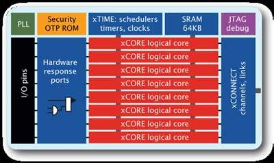 XMOS Adds Modbus And CANopen Solutions To XCORE Embedded Com