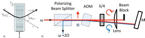 Double Pass Aom Setup A Schematic Diagram Of An Aom Operating At A Download Scientific
