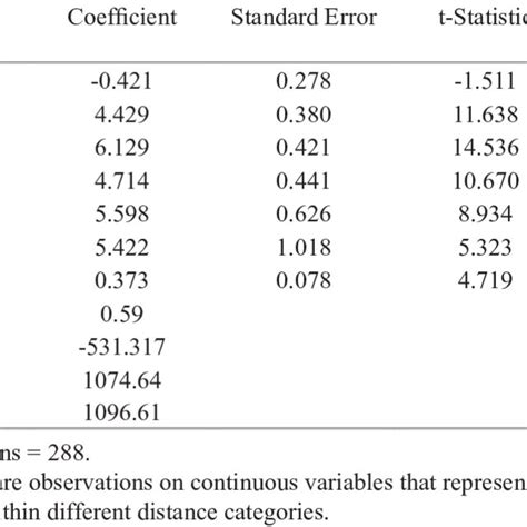 Spatial Error Regression Output Download Table