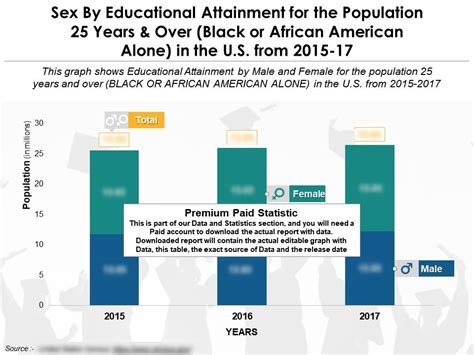 Sex By Educational Attainment For The Population Years And Over Black Or African American
