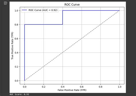 Machinelearning Datascience Logisticregression Ai Modelevaluation Sanidhya Srivastava