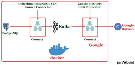 Kafka Connectors For Bigquery Tpoint Tech