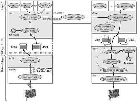 ]linux内核学习之网络篇——接收分组 什么是接收分组 csdn博客