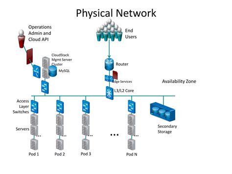 Scalable Networking In Apache Cloudstack Ppt