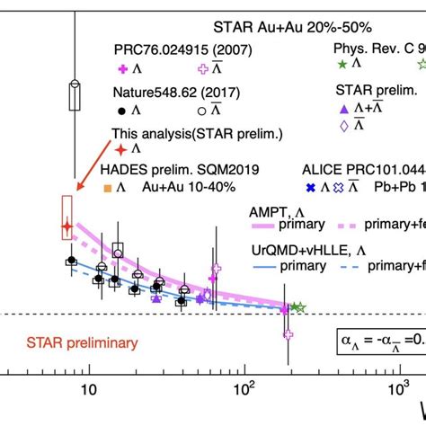 Global Polarization Of Λ Solid Markers And ¯ Λ Open Markers As A Download Scientific