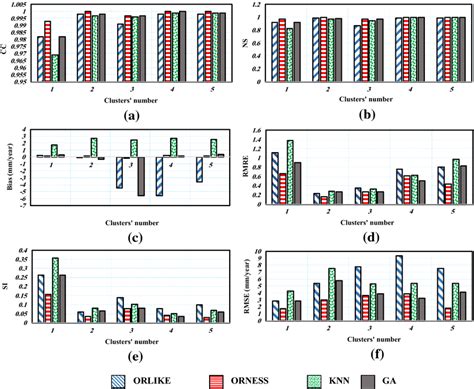 Fusion Methods Performance With Respect To Several Statistical Error Download Scientific