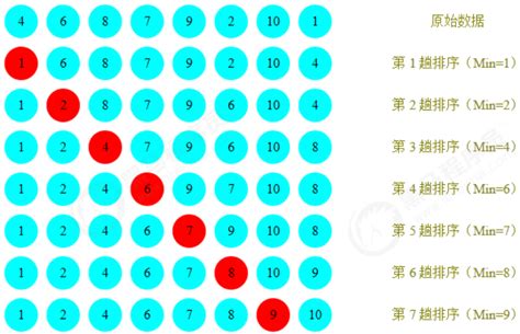 冒泡排序、插入排序、选择排序的时间、空间复杂度以及优化方案插入排序 选择排序 时间 Csdn博客 冒泡排序、插入排序、选择排序的时间、空间复杂度以及优化方案插入排序 选择排序 时间 Csdn博客