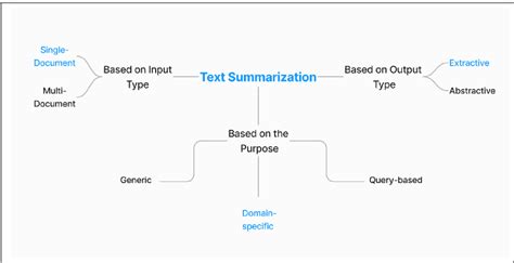 论文审查 Automatic Text Summarization Ats For Research Documents In Sorani Kurdish