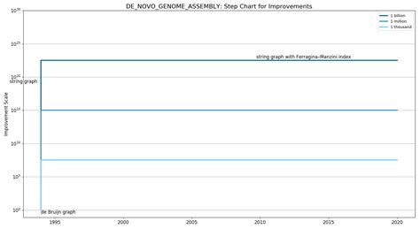 De Novo Genome Assembly Algorithm Wiki