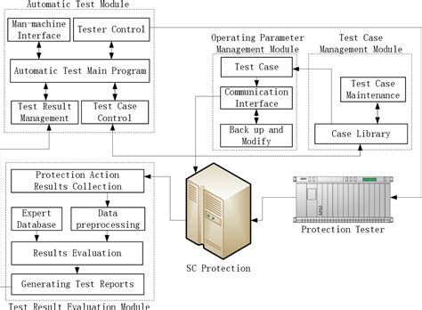 Figure 2 From Design And Application Of Automatic Test System For Series Compensation Protection