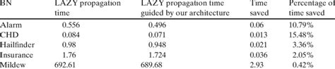 experimental results on five bns with 9 of the variables randomly