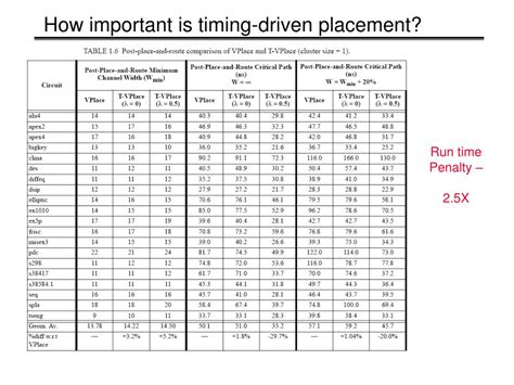 Ppt Ece 506 Reconfigurable Computing Lecture 8 Fpga Placement
