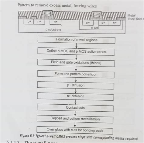 Wafer To Chip Fabrication Various Steps Involved In IC Fabrication
