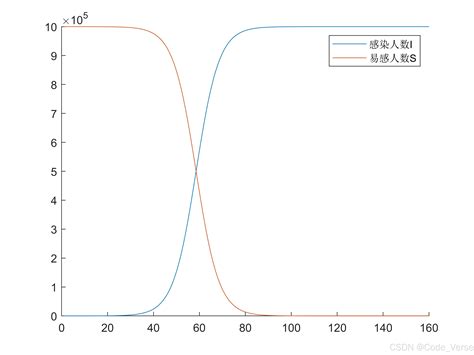 用 Matlab 模拟传染病传播：从 Si 模型到 Sis 模型的可视化之旅 Csdn博客