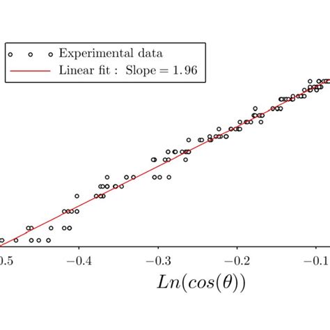 Logarithmic Plot Of The Normalized Intensity Of Light As A Function Of