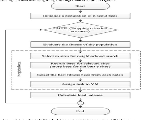 Figure 2 From A Survey On Honey Bee Foraging Behavior And Its