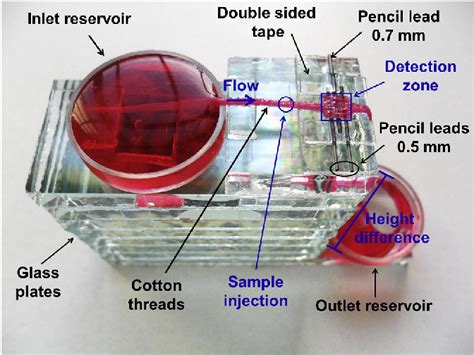 Figure 1 From Characterization And Optimization Of Low Cost