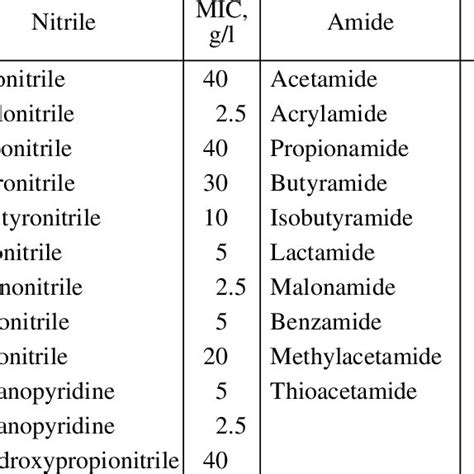 Dependence Of The Nitrile Hydratase Activity Of The Rhodococcus Sp Download Scientific Diagram