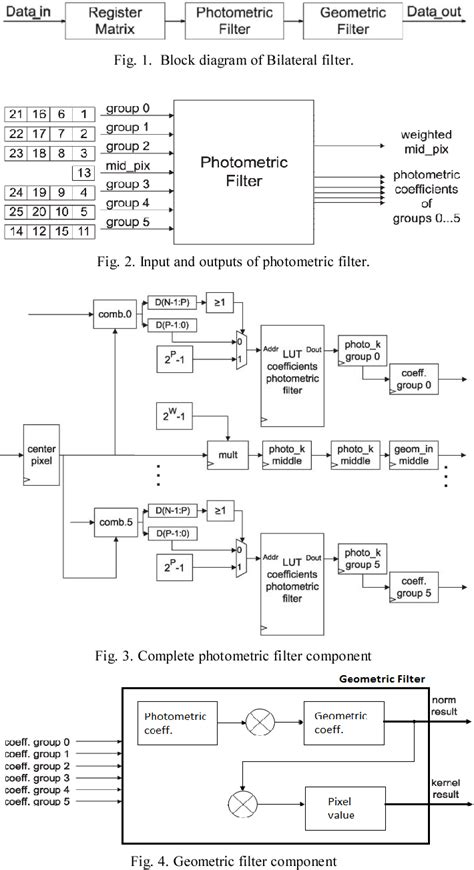 Figure 1 From Reduced Hardware Architecture Of Bilateral Filter For Real Time Image Denoising