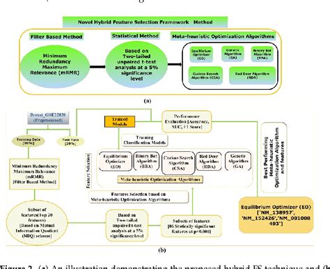 Figure 1 From A Hybrid Machine Learning Approach To Screen Optimal Predictors For The