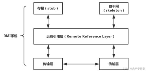 Java——rmi详解java Rmi Csdn博客 Java——rmi详解java Rmi Csdn博客