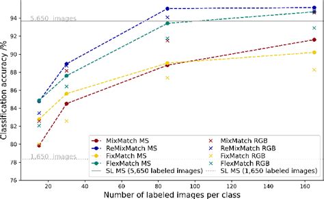 Figure 2 From Semi Supervised Methods For Cnn Based Classification Of Multispectral Imagery