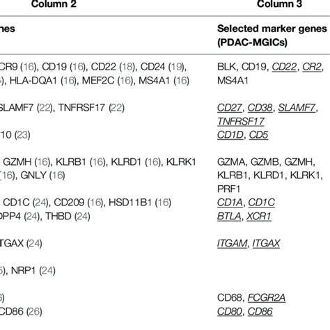 Summary Of The Candidate Gene Set And The Selected Marker Genes Used To Download Scientific