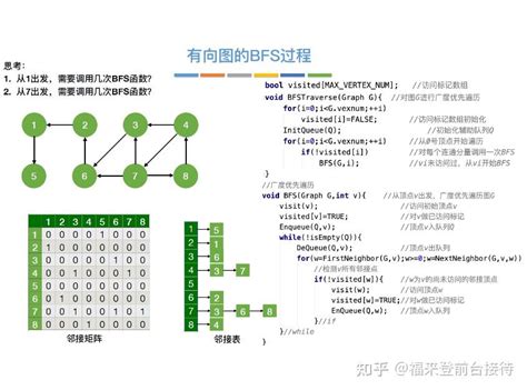 【数据结构】第七章 图的存储结构和图的遍历 知乎