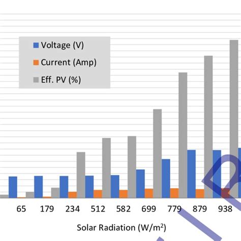 Relationship Solar Radiation With Current Voltage And Charging