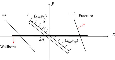 Angle α Between Horizontal Wellbore And Fracture Plane Download Scientific Diagram