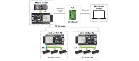 extending i o interfaces for phoenix contact plc using esp now wireless