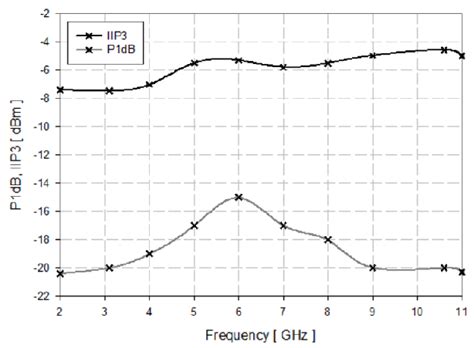 Simulated Iip3 And P1db Of The Proposed Uwb 9 Download Scientific