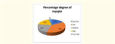 Percentage Distribution Of Degree Of Myopia Download Scientific Diagram