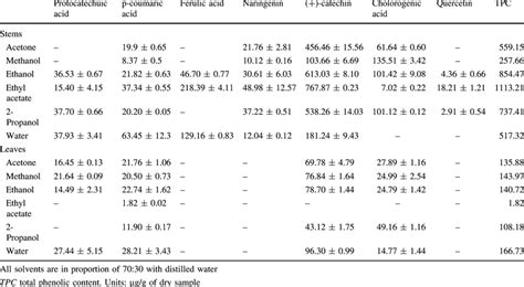 Quantification Of Phenolic Compounds By Lc Esims Download Table