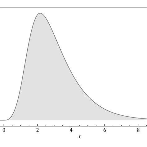 The Signal Function Which Is The Result Of Convolution Of A Noisy