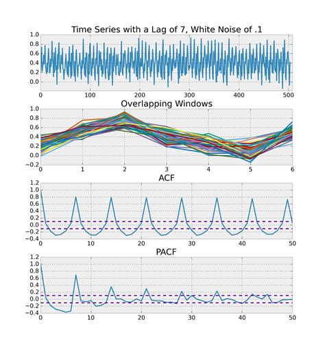 Autocorrelation How Is The Proper Number Of Lags For Acf Or Pacf