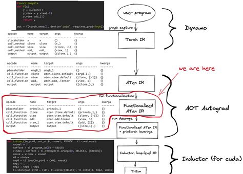 Functionalization In Pytorch Everything You Wanted To Know Compiler Pytorch Developer