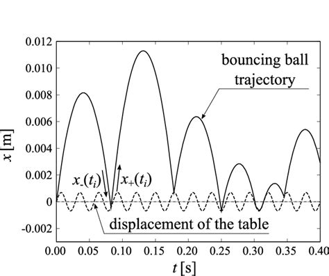 Bouncing Ball Trajectory The Horizontal Axis Shows Time And The Download Scientific Diagram