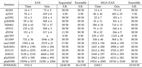 Table 1 From A Parallel Ensemble Genetic Algorithm For The Traveling Salesman Problem Semantic
