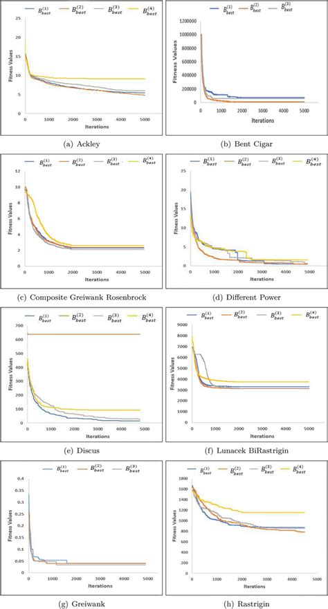 Performance Of Batch Ga Over Functions Download Scientific Diagram