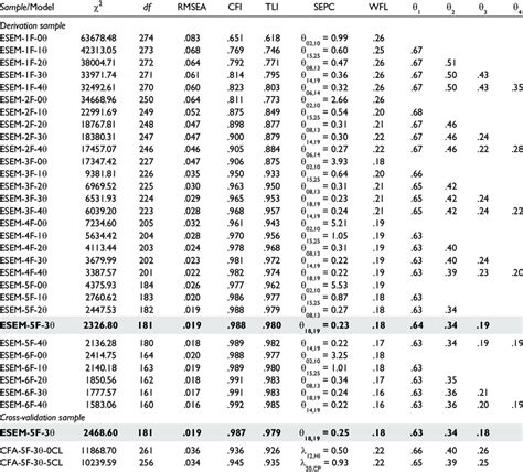 Fit Statistics Wording Factor Loadings And Correlated Errors For The