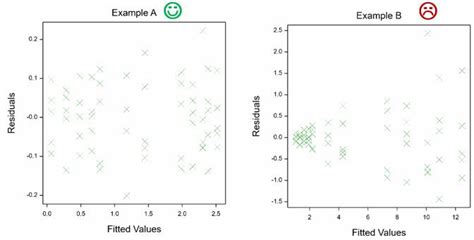 Checking Those All Important Anova Residual Diagnostic Plot